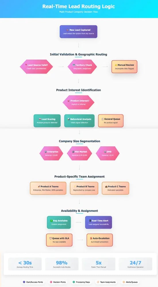 Automated lead routing is essential for multi-product companies — here's the how and why